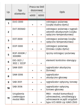 Kompaktowy system sygnalizacji pożarowej POLON 3000 - a&s Polska